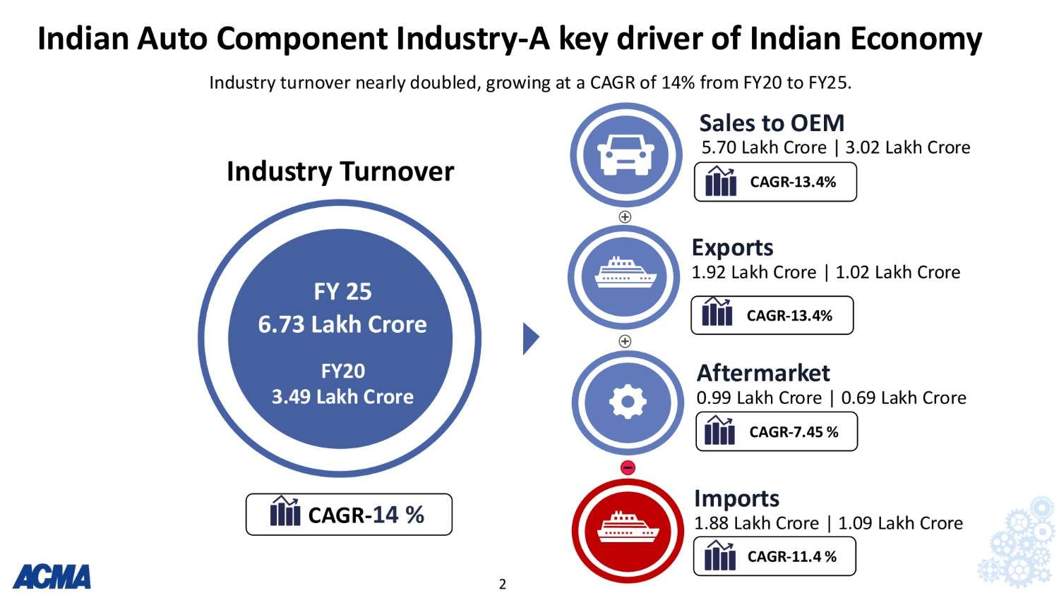 Indian Auto Component Sector nearly doubles in 5 years, hits ₹6.73 lakh ...
